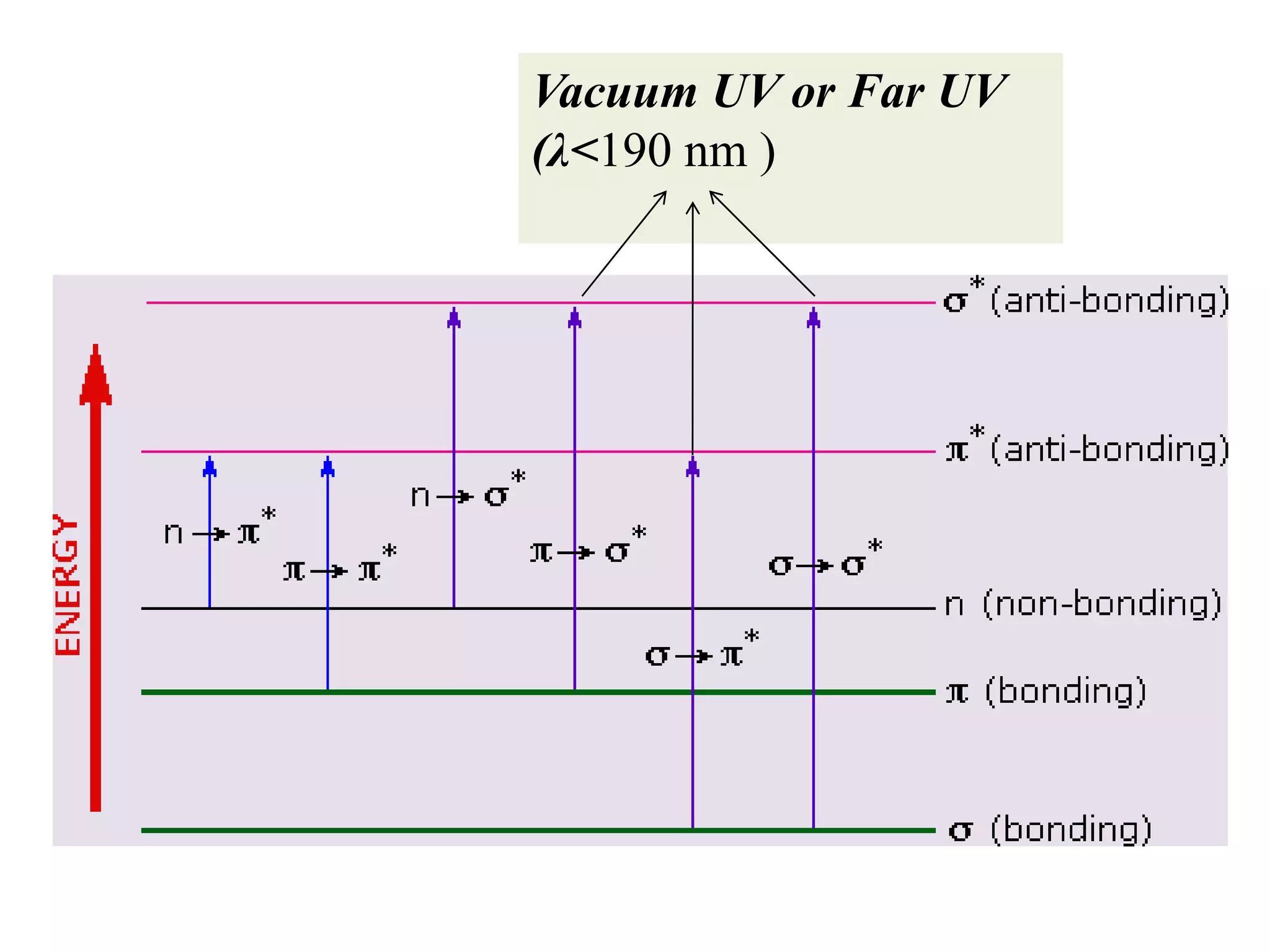 UV spectroscopy | PPT | Chemistry | Science