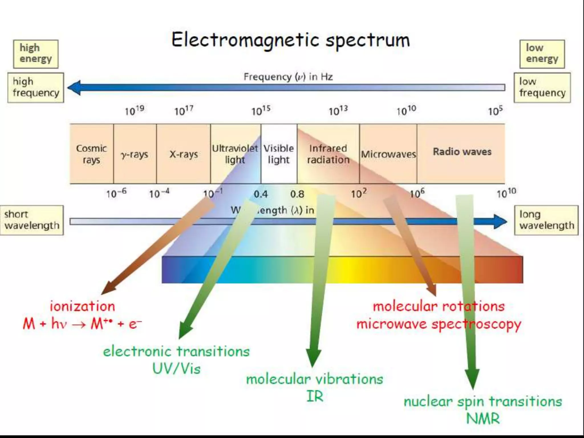UV spectroscopy | PPT