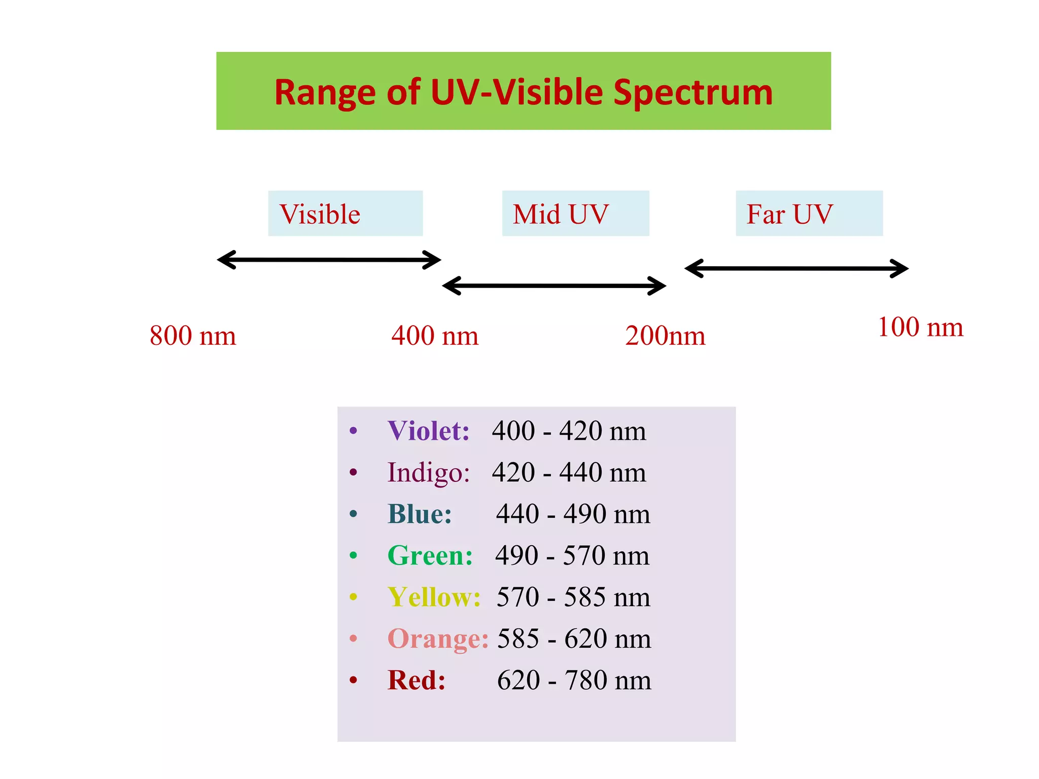 UV spectroscopy | PPT