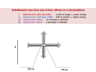 UV spectroscopy | PPT
