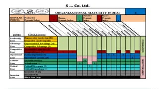 Capability - Productivity - Lean | PPT