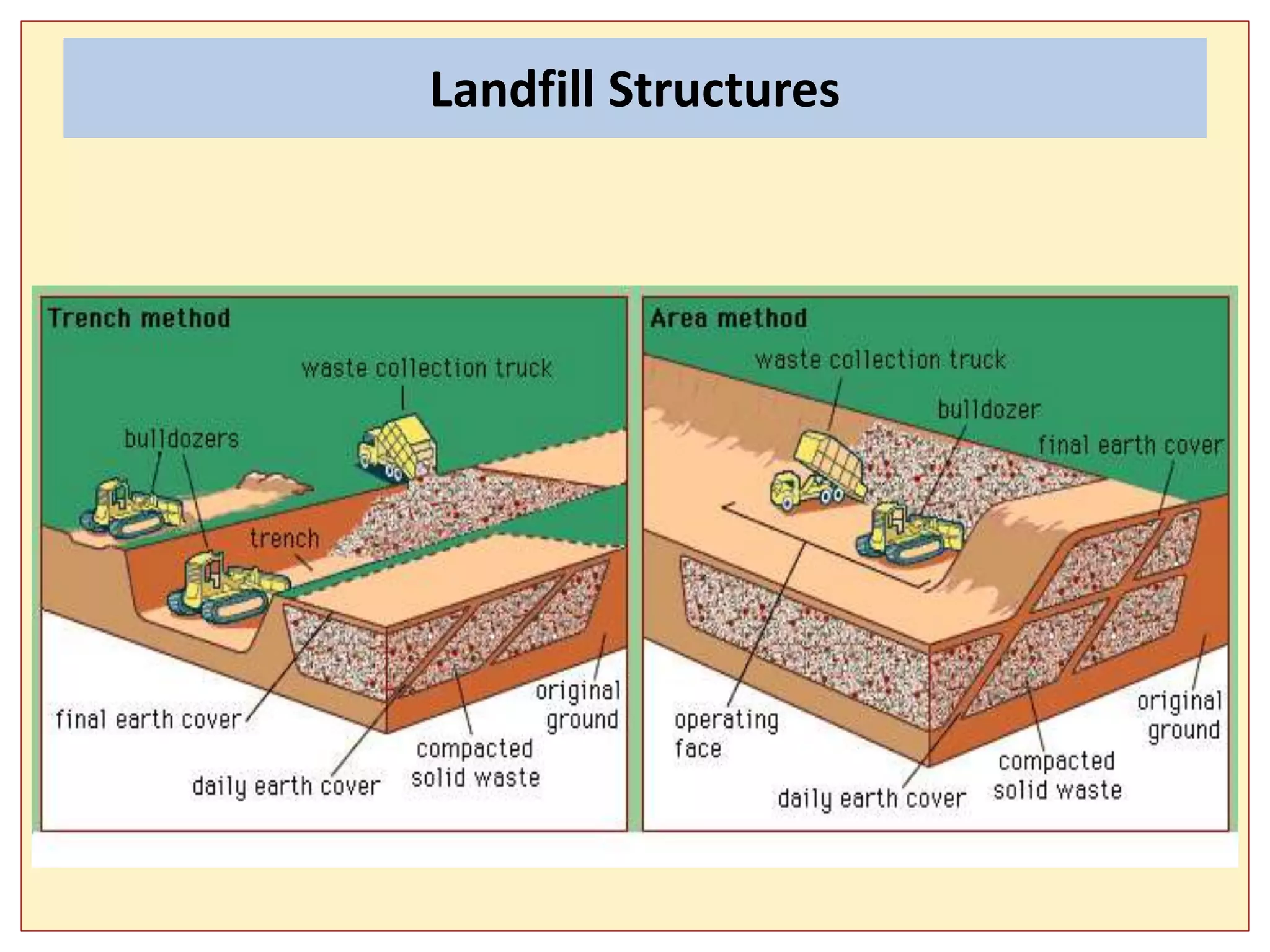 Municipal Solid Waste landfill using IoT | PPTX