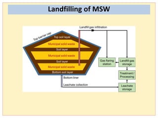 Municipal Solid Waste landfill using IoT | PPTX