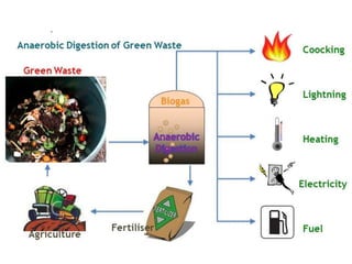 Municipal solid waste management and disposal methods | PPTX