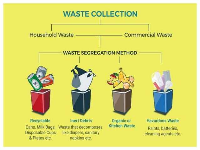 Municipal solid waste management and disposal methods | PPTX