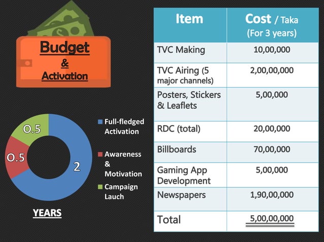 MSW Management Campaign Idea (2016) | PPT
