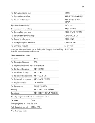 Ms word shortcut keys | DOCX