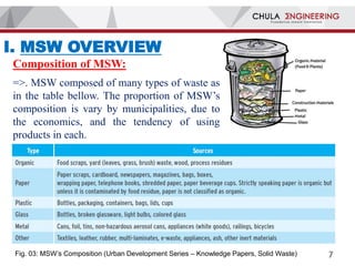 Municipal solid waste management and Recycling | PPT