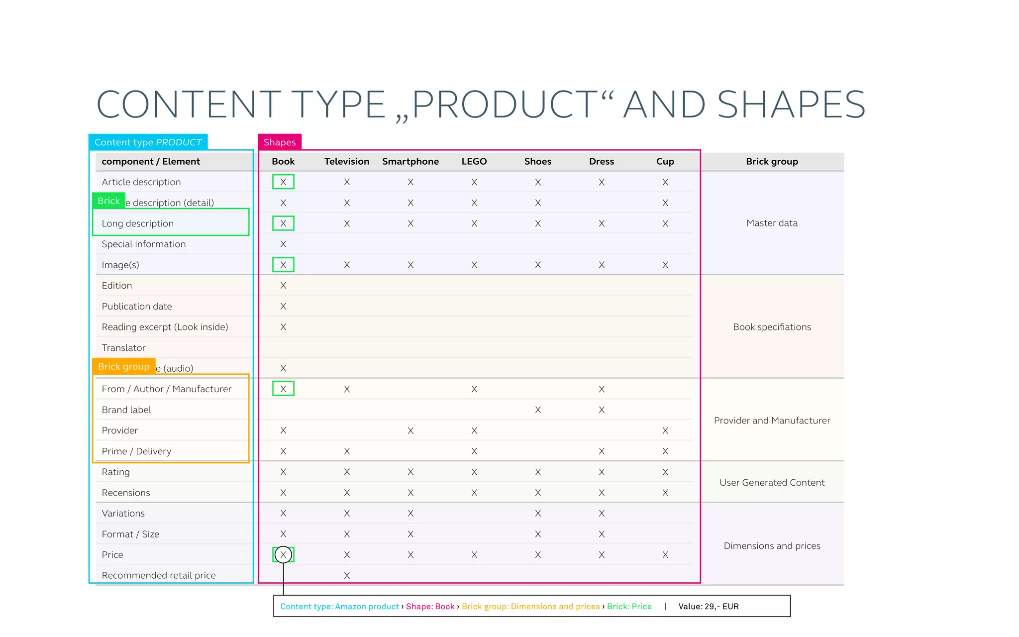 Content Design, UI Architecture and UI Mapping | PDF