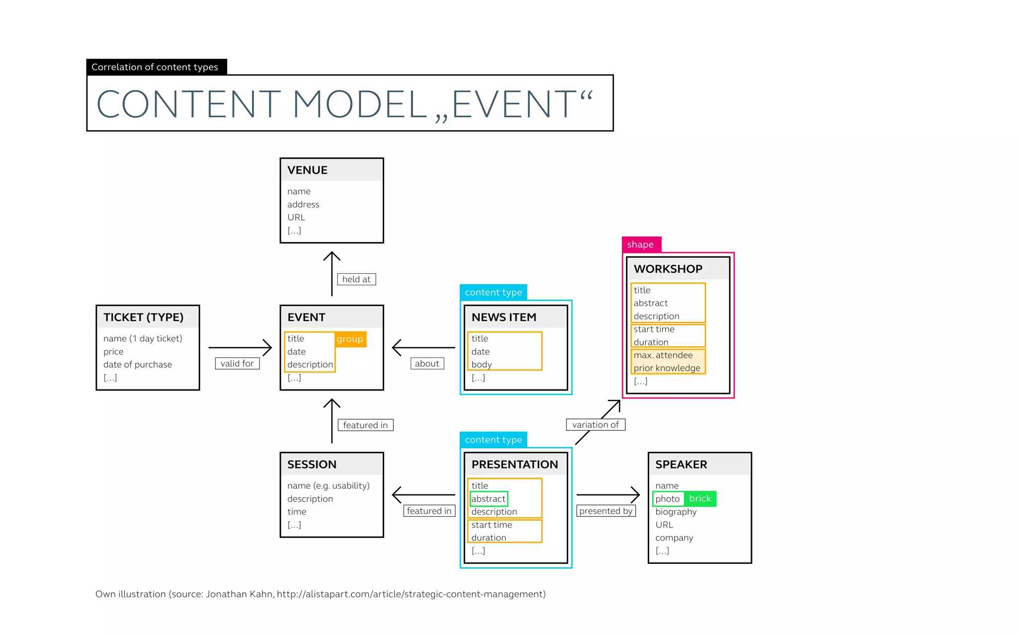 Content Design, UI Architecture and UI Mapping | PPT
