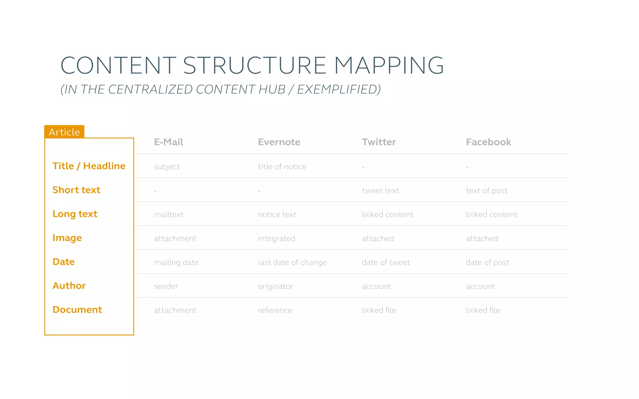 Content Design, UI Architecture and UI Mapping | PDF