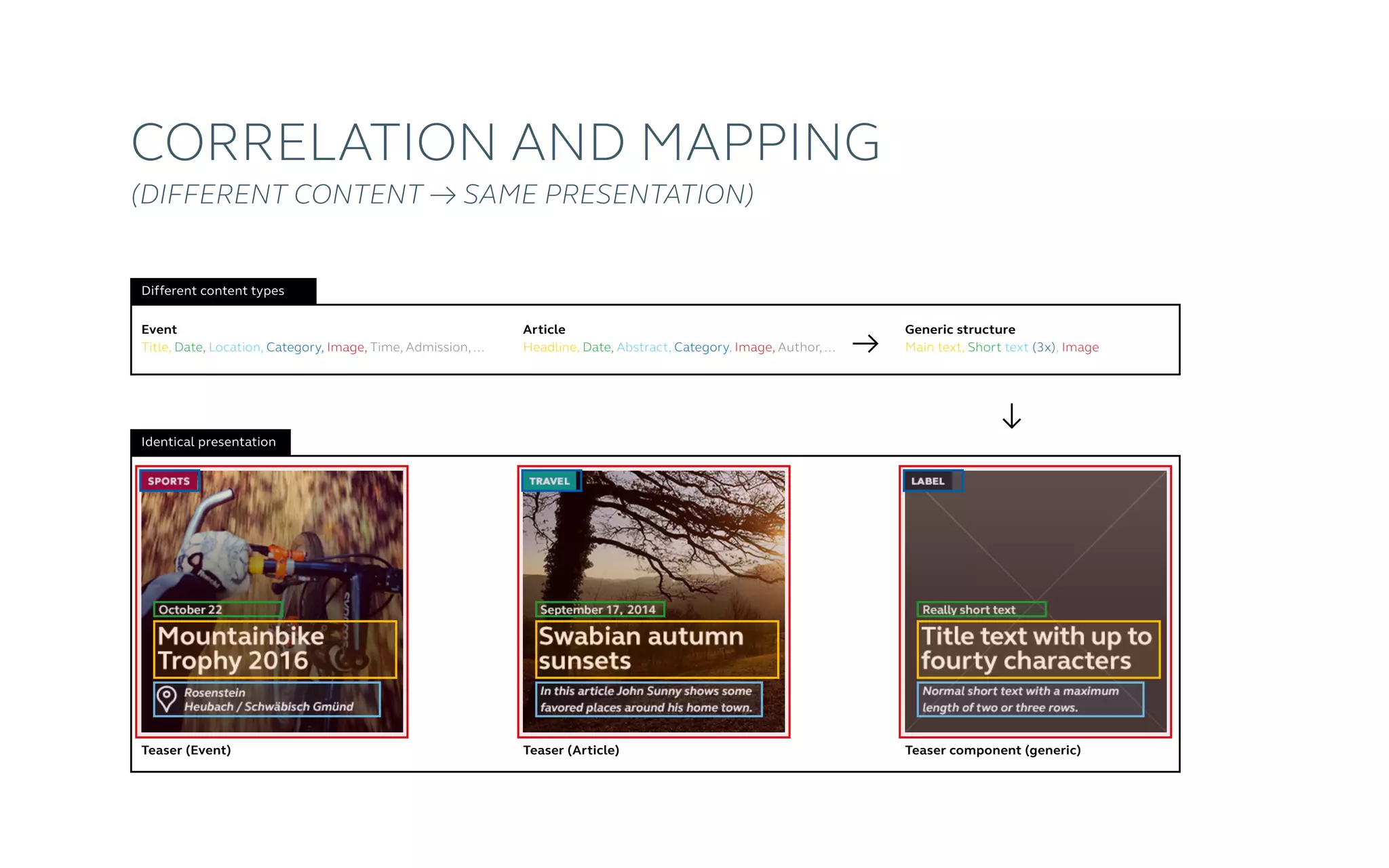 Content Design, UI Architecture and UI Mapping | PPT