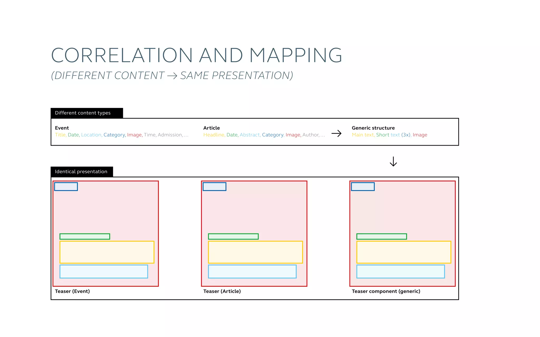 Content Design, UI Architecture and UI Mapping | PDF