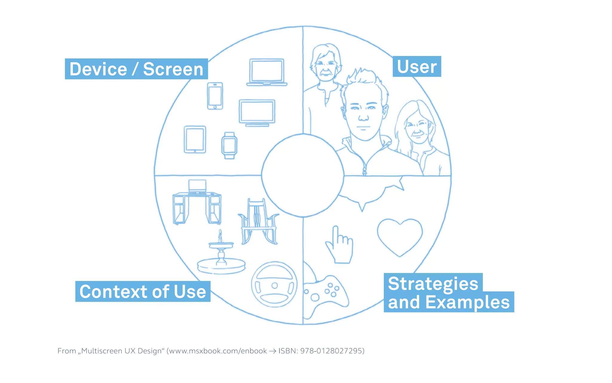 Content Design, UI Architecture and Content-UI-Mapping | PDF