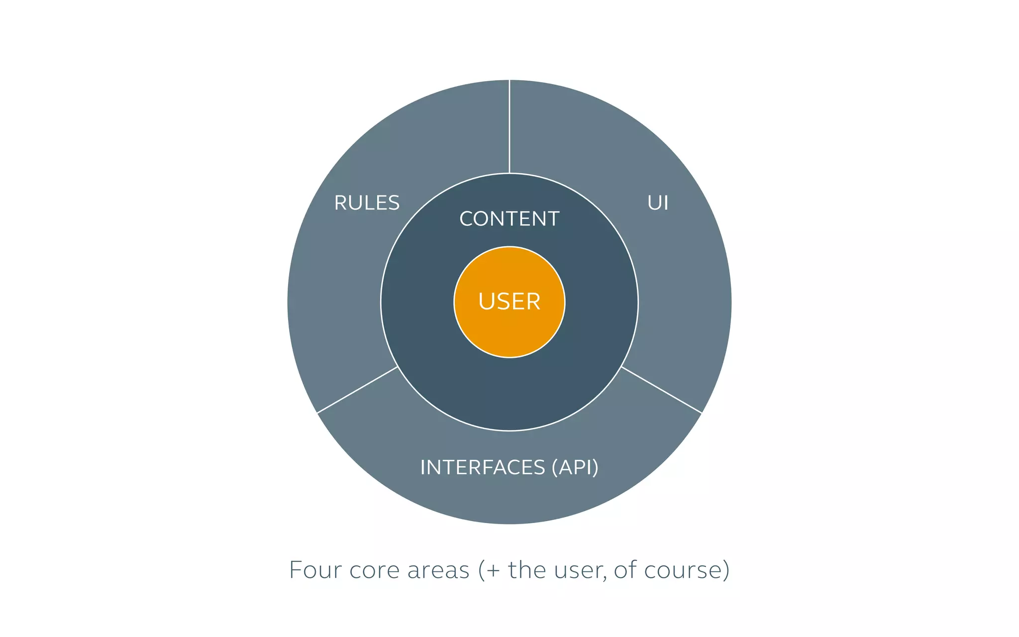 Content Design, UI Architecture and Content-UI-Mapping | PDF