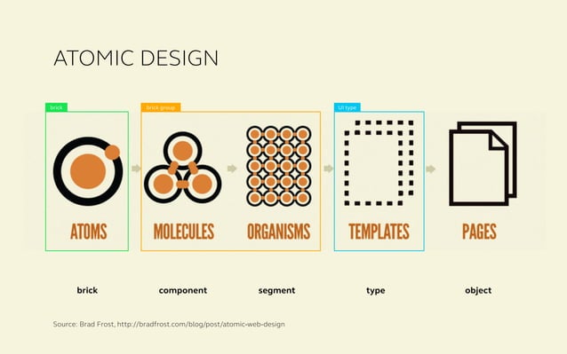 Content Design, UI Architecture and Content-UI-Mapping | PPT