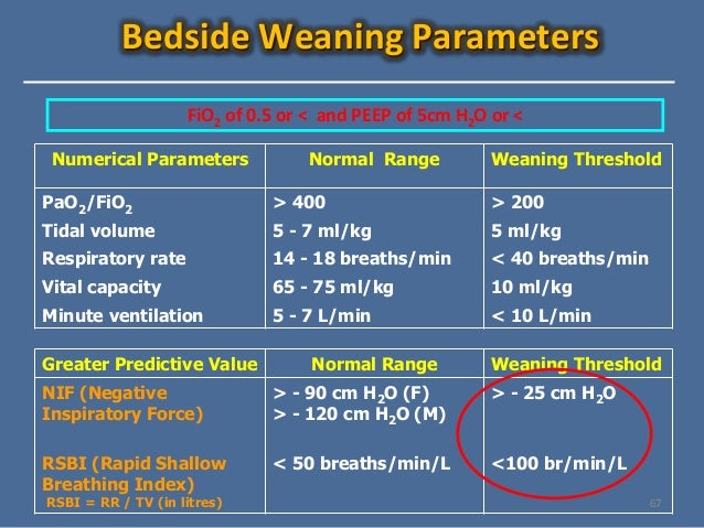 Approach to Mechanical ventilation