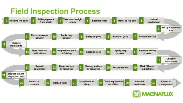 NDT Mag Particle Field Inspection Ergonomics | PPTX | Physical Therapy ...