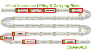 NDT Mag Particle Field Inspection Ergonomics | PPT