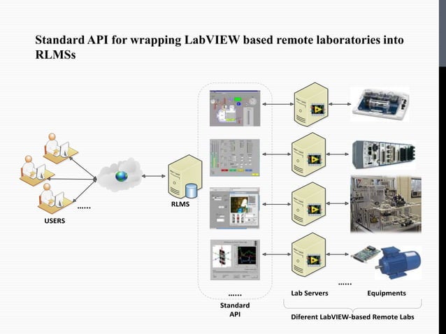 GOLC 2012 - On Standardizing the Management of LabVIEW-based Remote ...