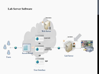 GOLC 2012 - On Standardizing the Management of LabVIEW-based Remote ...