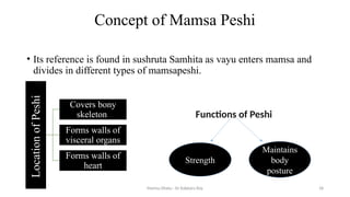 MAMSA DHATU vyutpatti defination types synonyms | PPTX