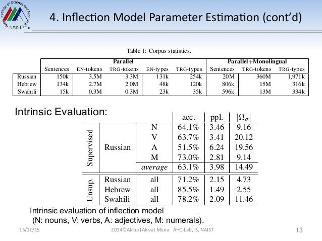 [Paper Introduction] Translating into Morphologically Rich Languages