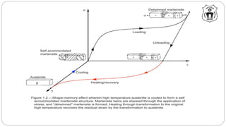 shape memory alloys | PPTX