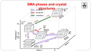 shape memory alloys | PPTX