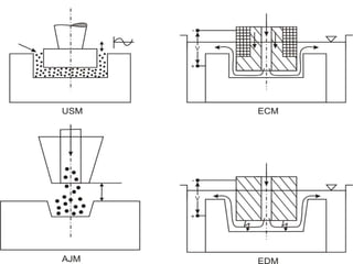 Machining of MMC | PPT