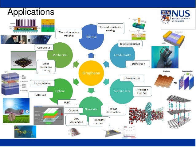 Graphene Applications