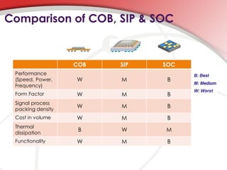 System on Chip (SoC) for mobile phones | PDF