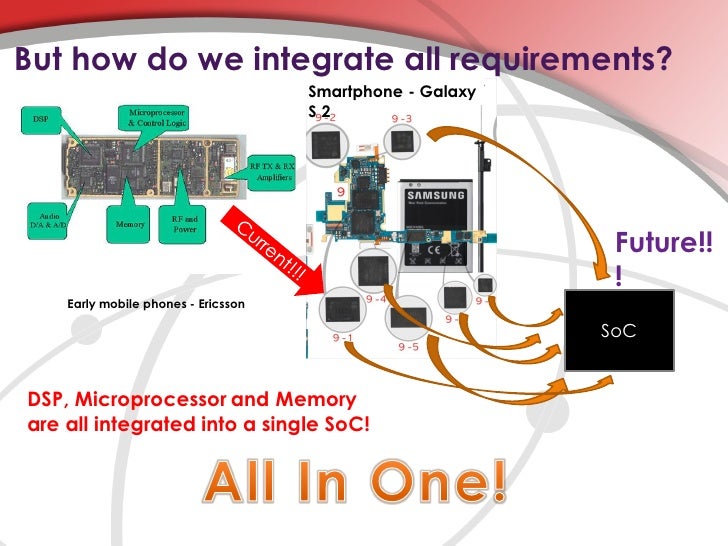 System on Chip (SoC) for mobile phones