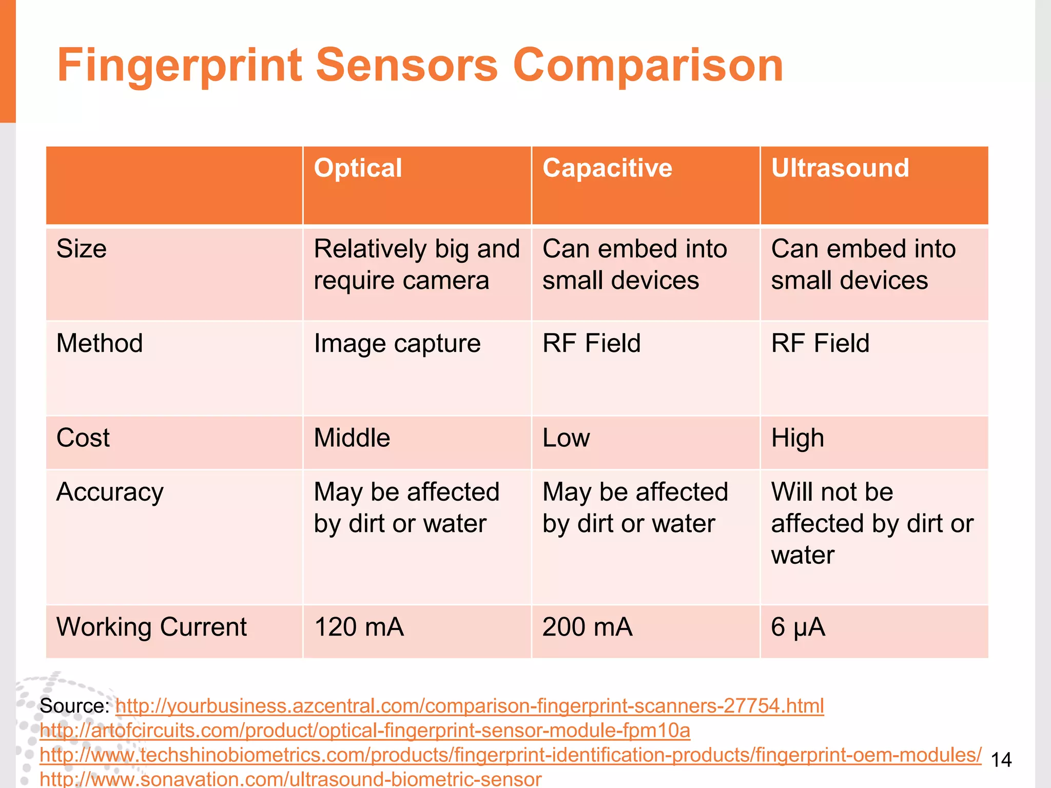 Biometrics/fingerprint sensors | PDF
