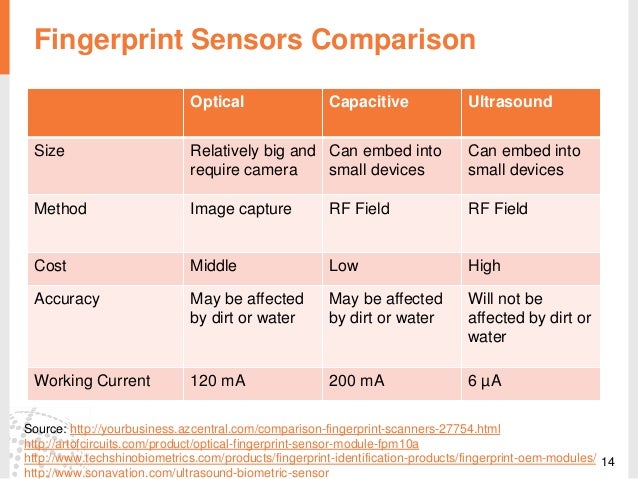 Biometrics/fingerprint sensors