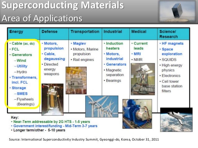 Superconducting materials becoming economicaly feasible for energy ap…