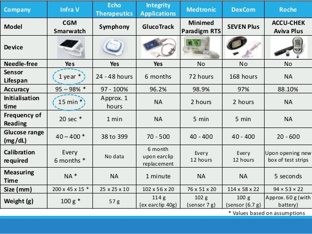 Glucose Monitoring Smart Watch