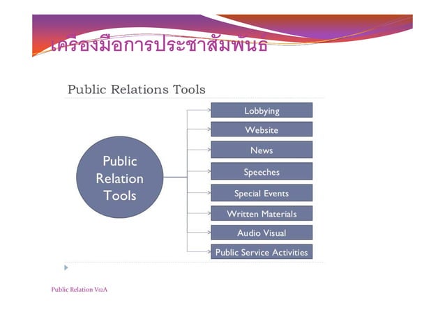 Chapter6 : Public Relation | PDF