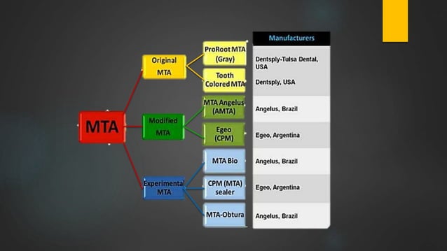 MTA ( Mineral Trioxide Aggregate ) | PPTX