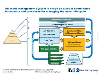 Transit Asset Management BART - MTA NYC Transit Peer to Peer Exchange ...