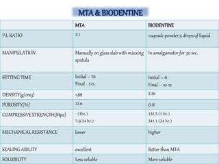 Mta and biodentine | PPTX | Dental Health | Diseases and Conditions