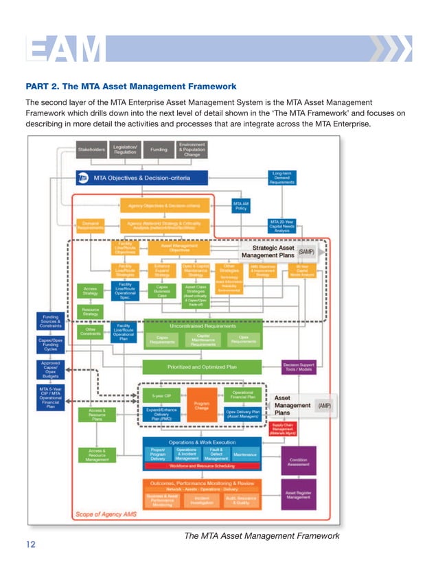 Mta asset management system summary 2017 | PDF | Logistics and ...