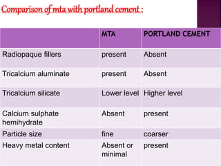 Mta, calcium hydroxide , biodentin | PPTX