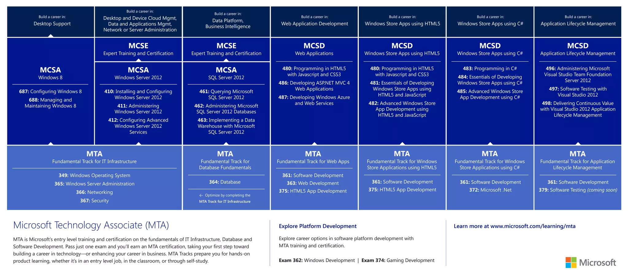 MTA Certificate Path Microsoft | PDF | Web Development | Internet