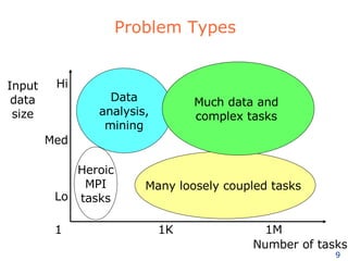 Many Task Applications for Grids and Supercomputers | PPT