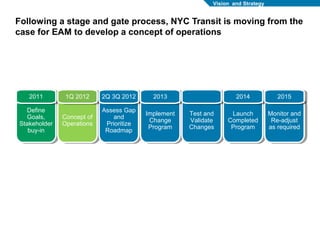 Asset Management Improvement Program: The Case for EAM AT NYC Transit | PPT