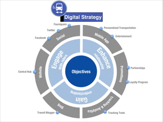 NYC MTA Subway & Bus - Digital Marketing Plan | PDF