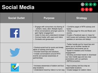 NYC MTA Subway & Bus - Digital Marketing Plan | PDF