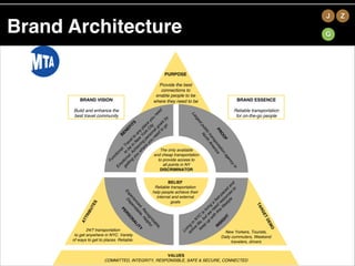 NYC MTA Subway & Bus - Digital Marketing Plan | PDF