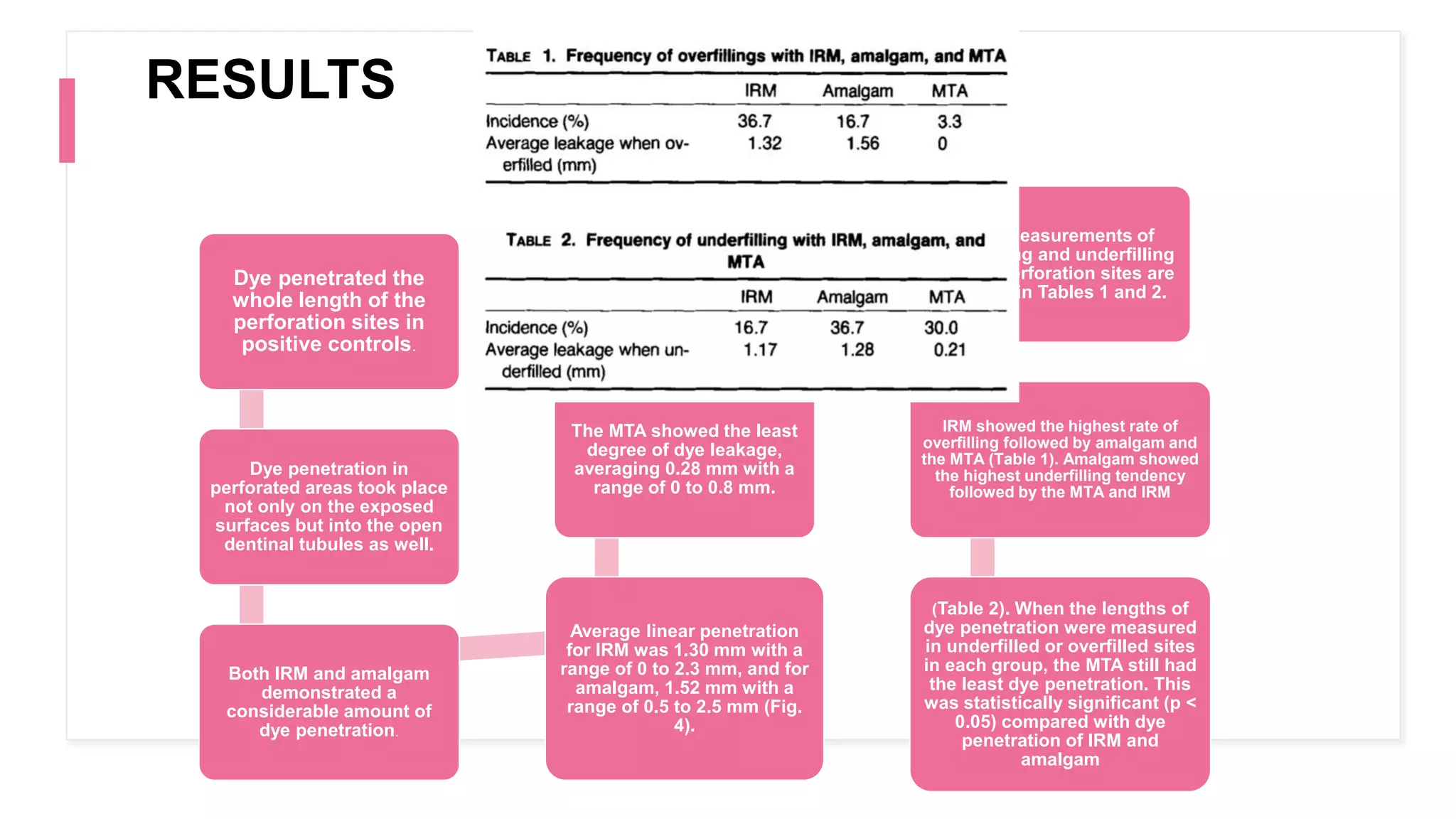 SEALING ABILITY OF MTA FOR REPAIR OF LATERAL ROOT PERFORATION | PPTX